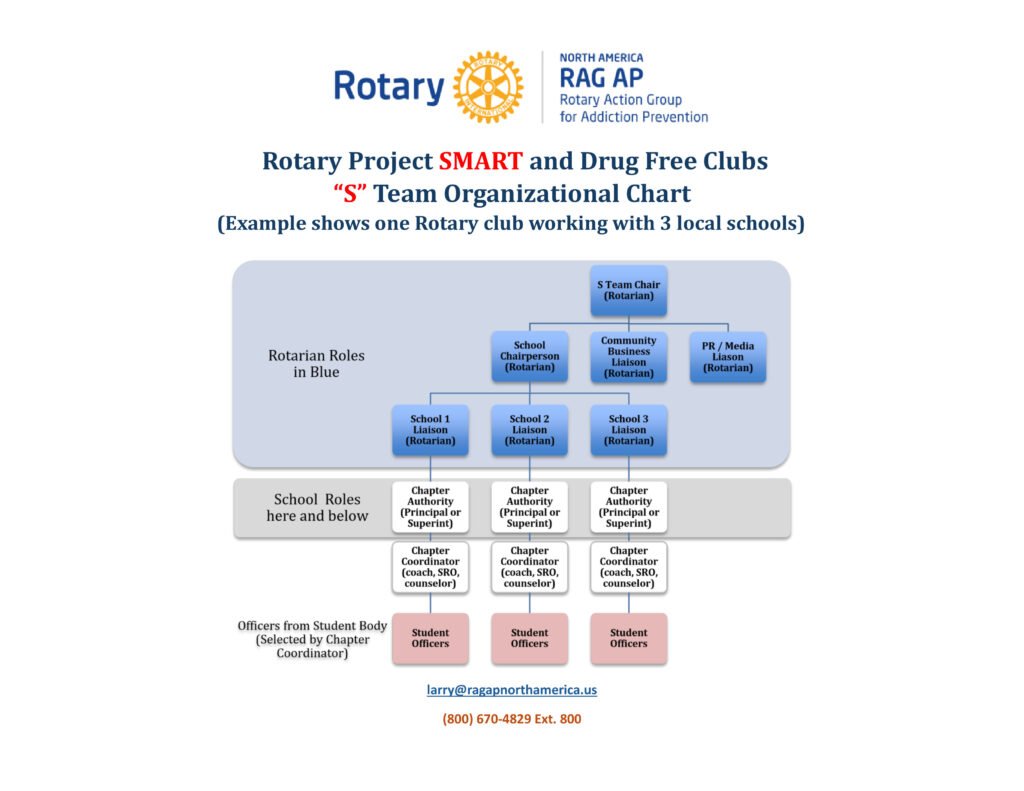 SCHOOL TRAINING ROTARY CLUB COMMITTEE ORGANIZATIONAL CHART – RAG AP ...